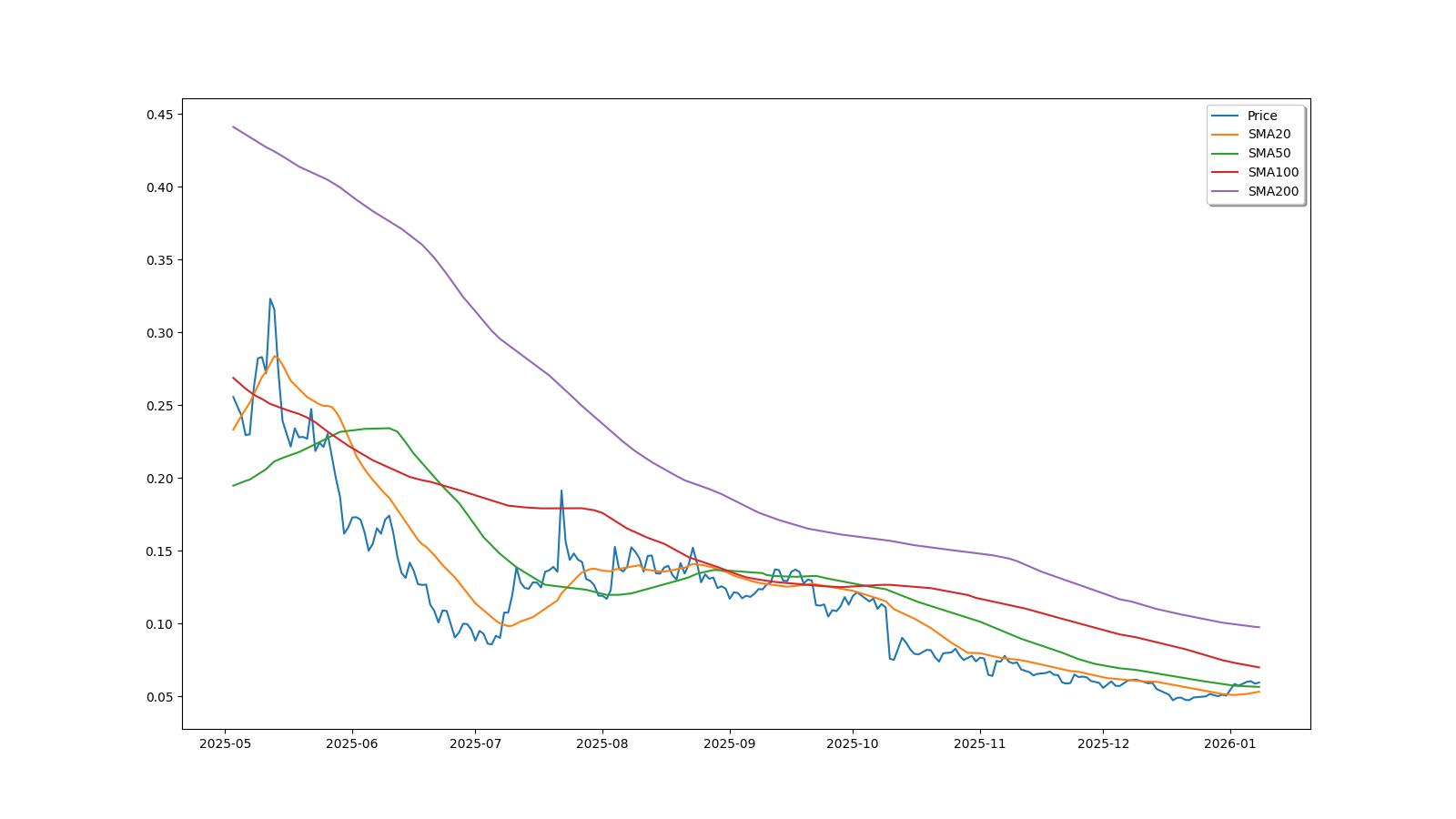 Synapse Simple Moving Averages