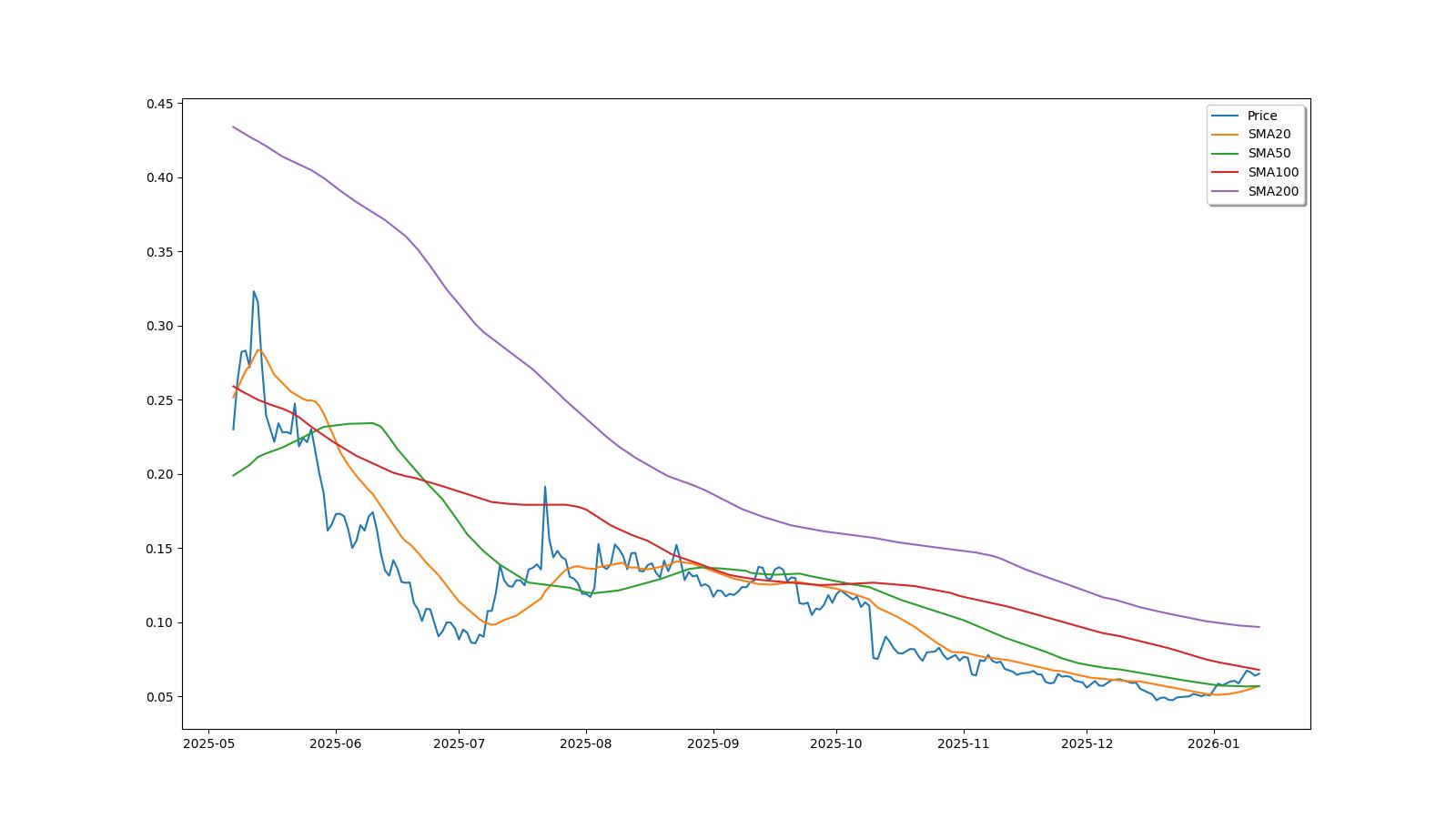 Synapse Simple Moving Averages