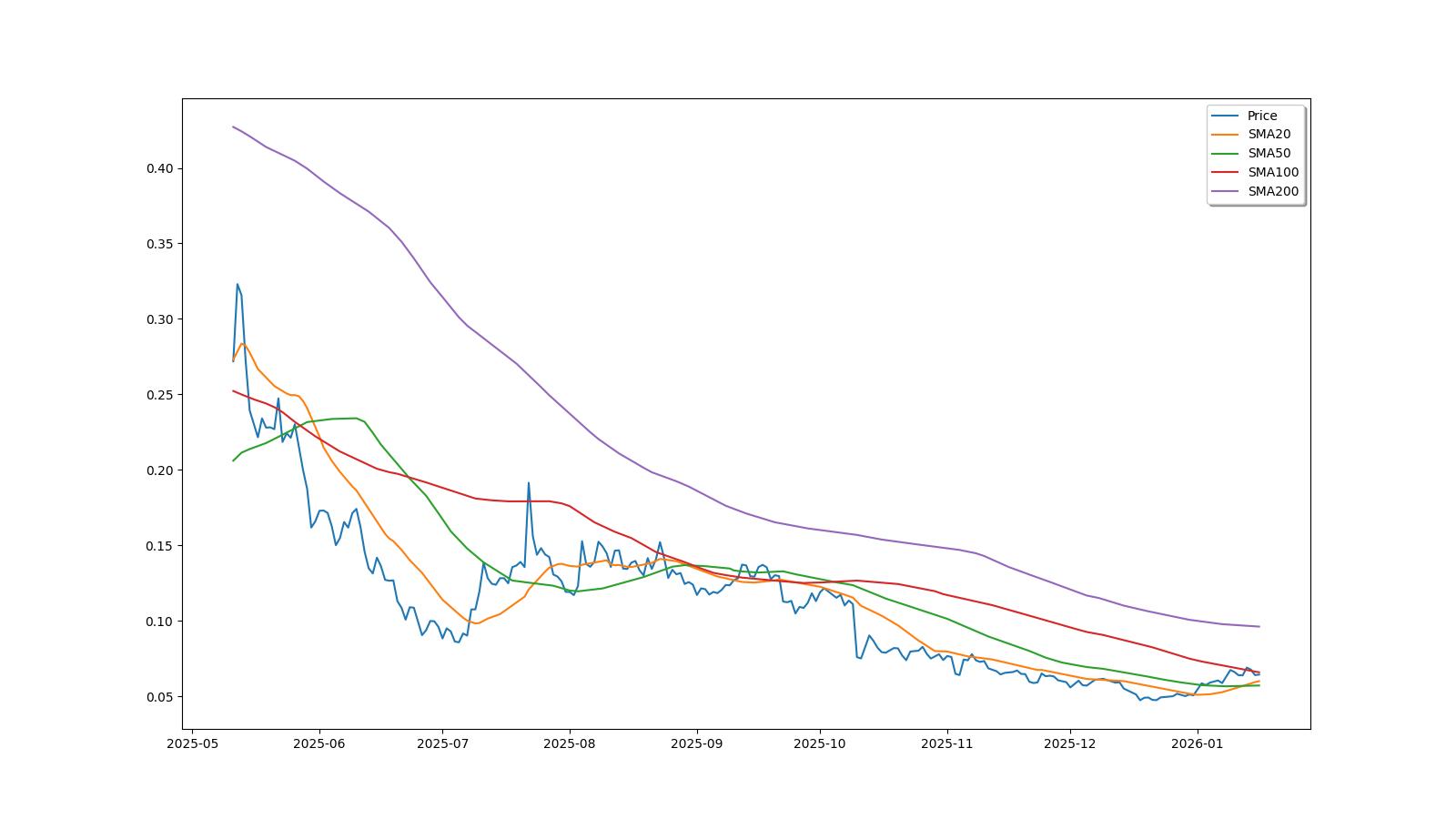 Synapse Simple Moving Averages
