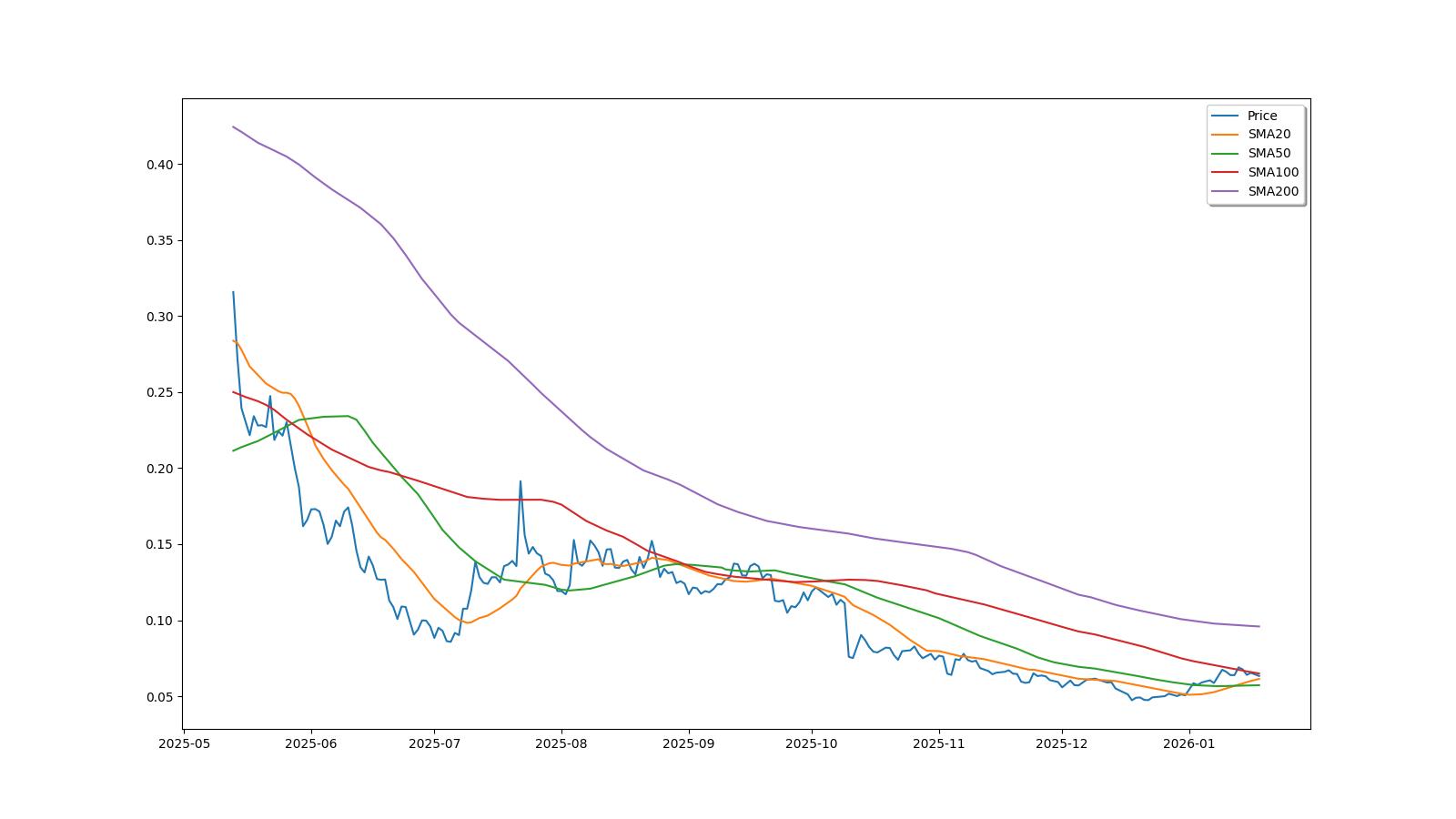 Synapse Simple Moving Averages