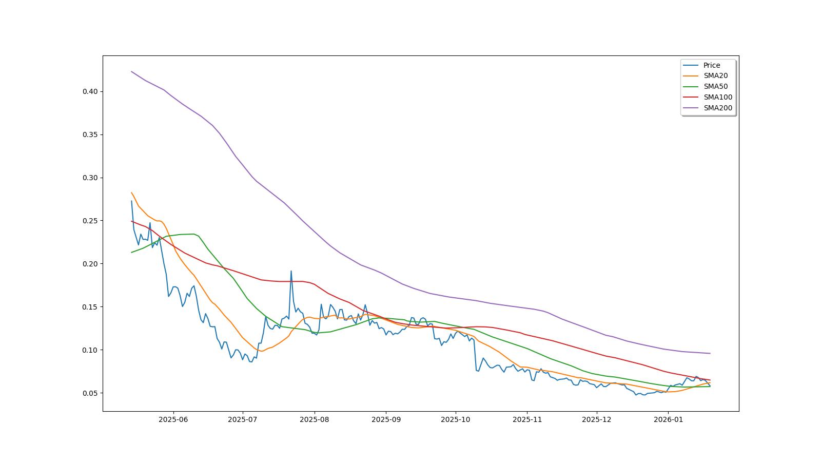 Synapse Simple Moving Averages