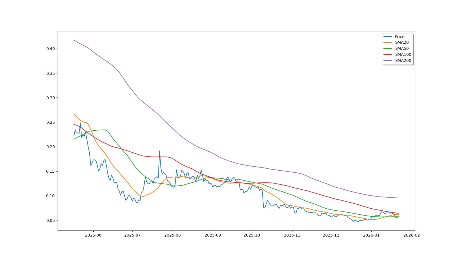 Synapse Simple Moving Averages