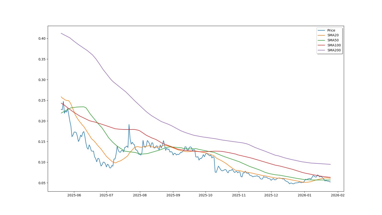 Synapse Simple Moving Averages