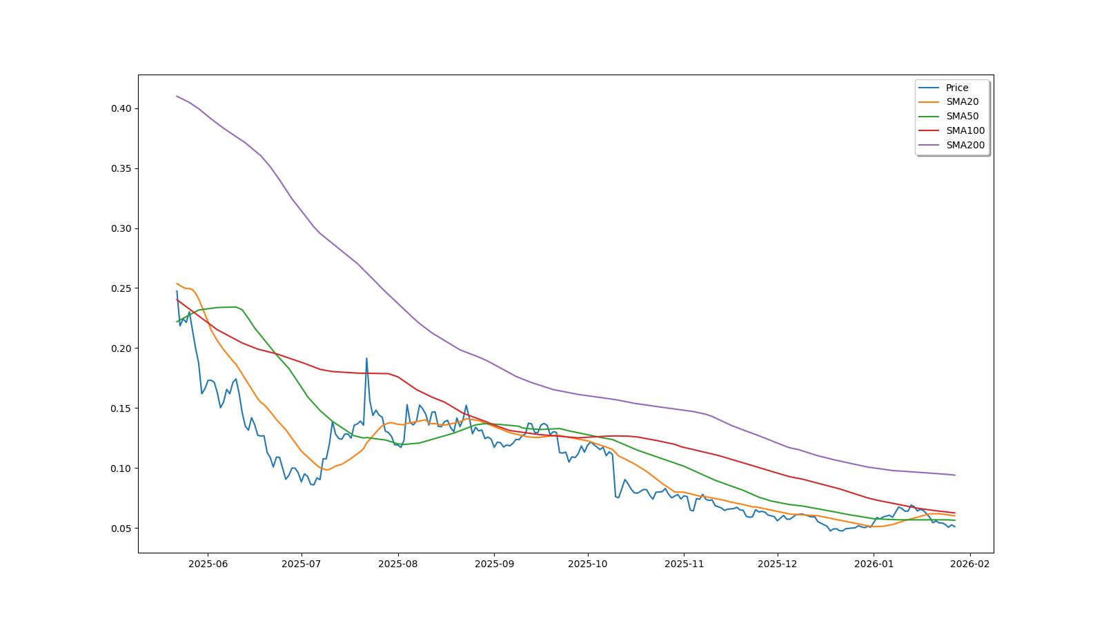 Synapse Simple Moving Averages