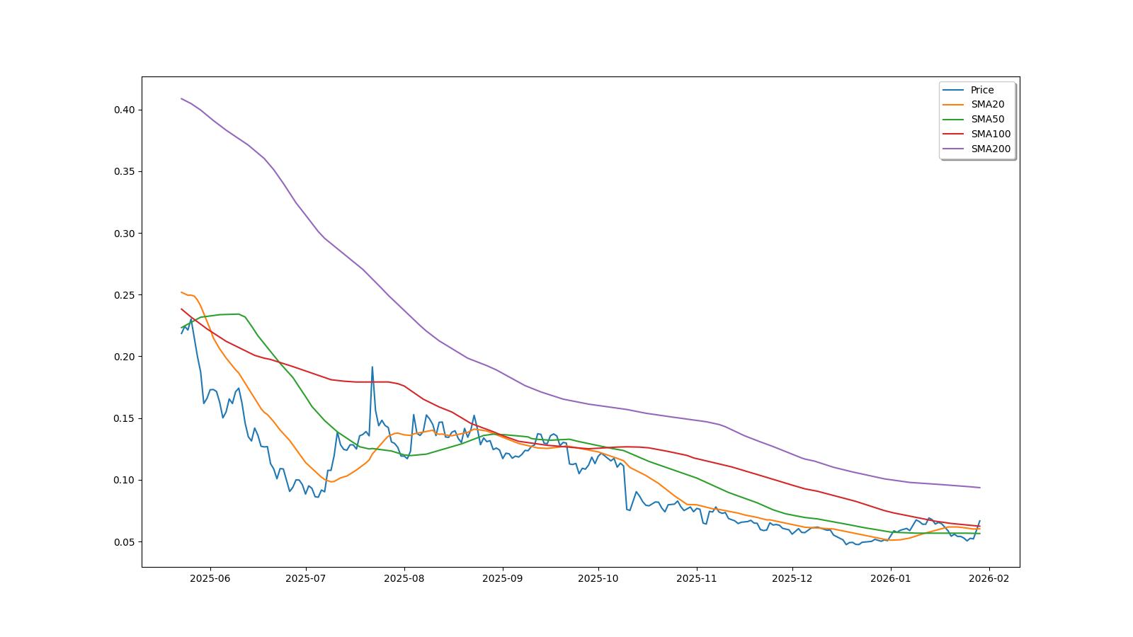 Synapse Simple Moving Averages