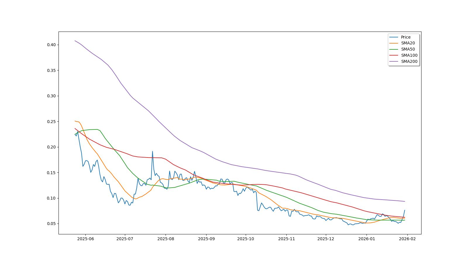 Synapse Simple Moving Averages
