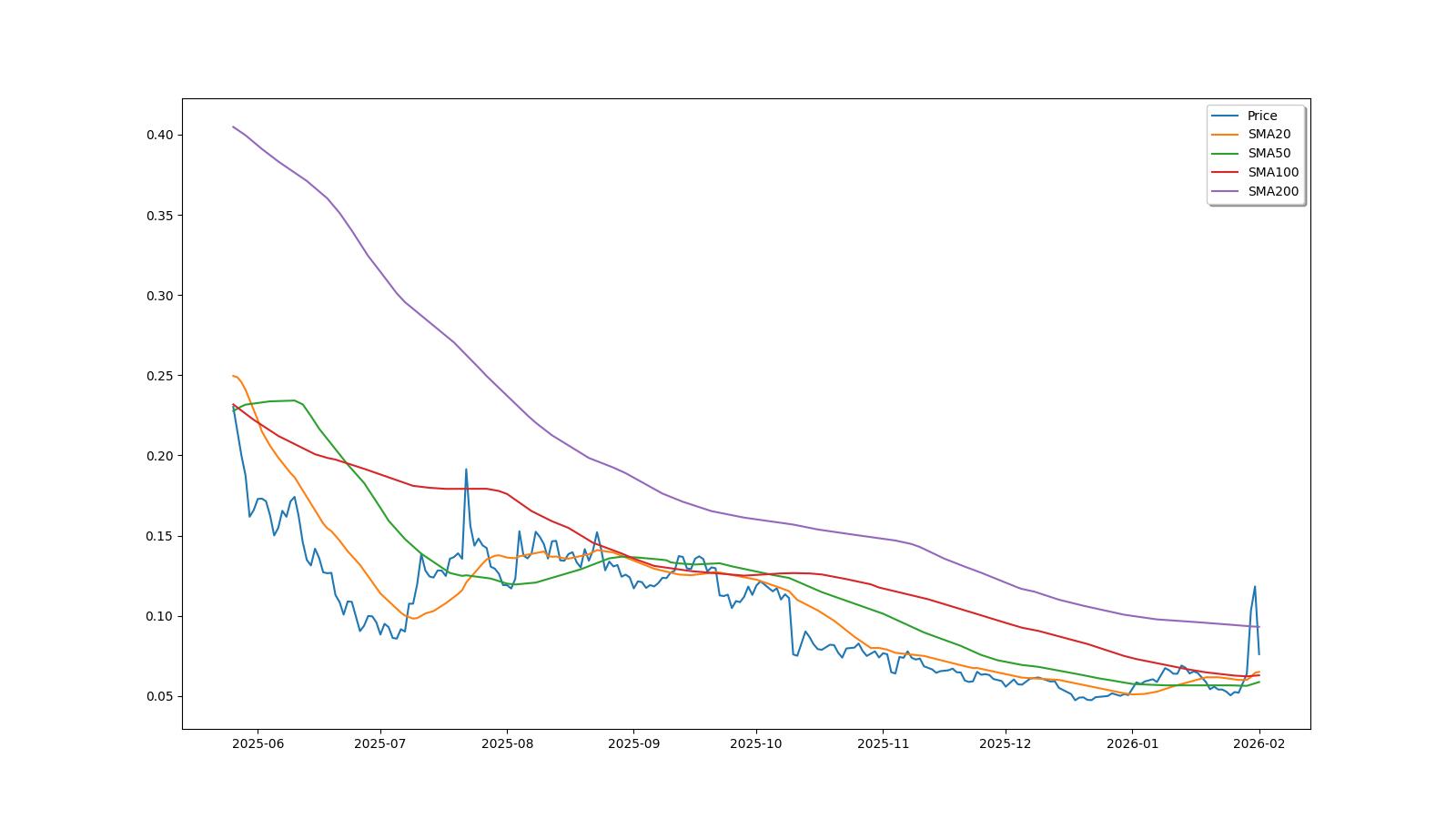 Synapse Simple Moving Averages