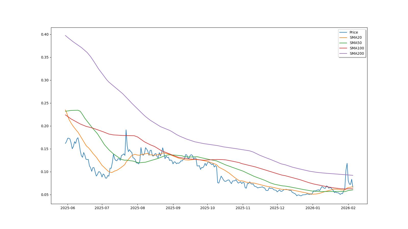 Synapse Simple Moving Averages