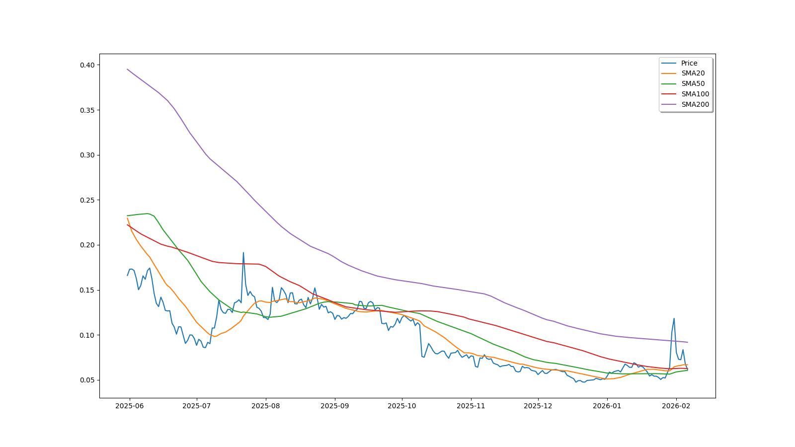 Synapse Simple Moving Averages