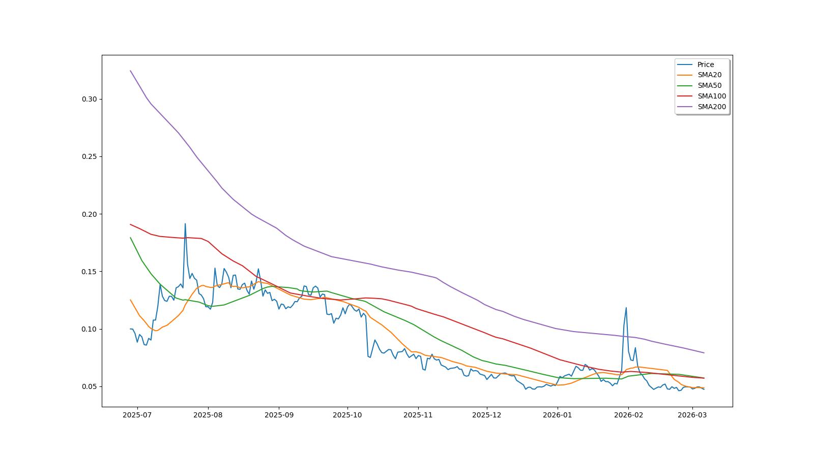 Synapse Simple Moving Averages