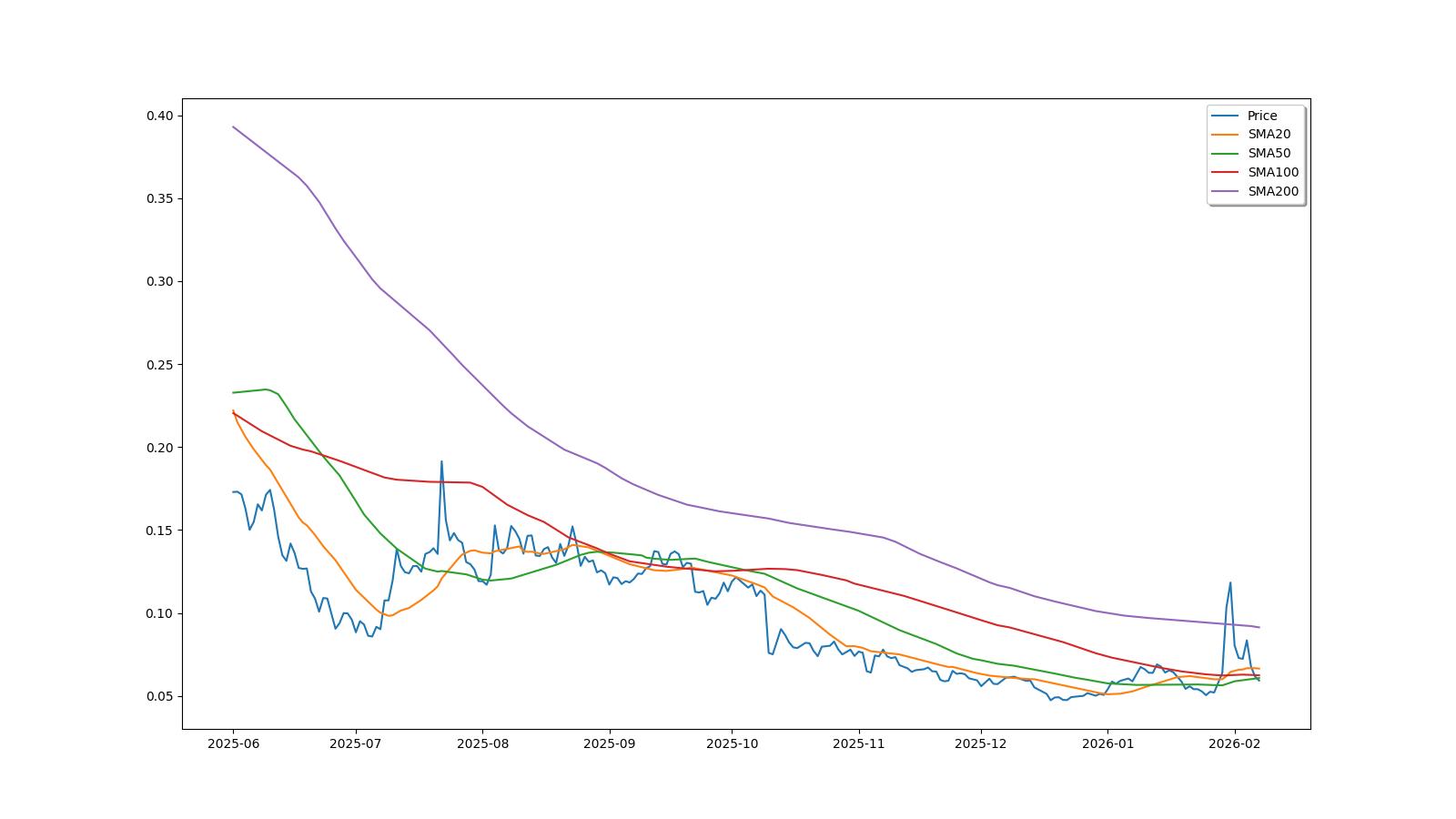 Synapse Simple Moving Averages