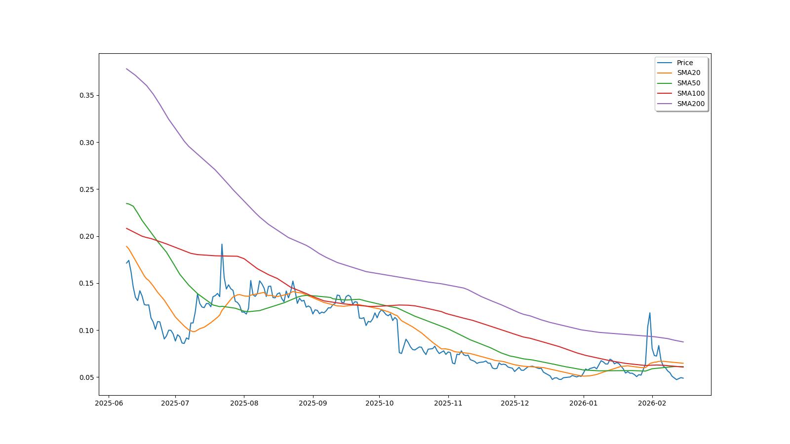 Synapse Simple Moving Averages