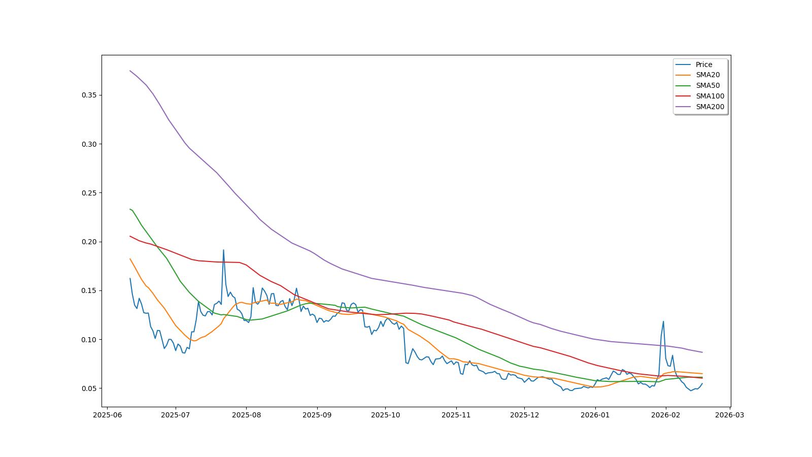 Synapse Simple Moving Averages