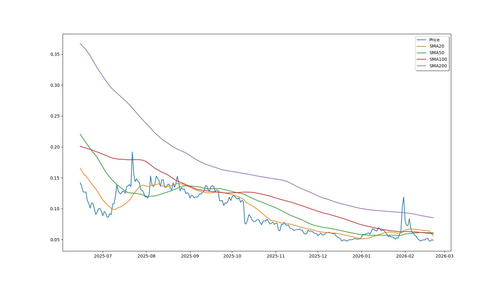 Synapse Simple Moving Averages