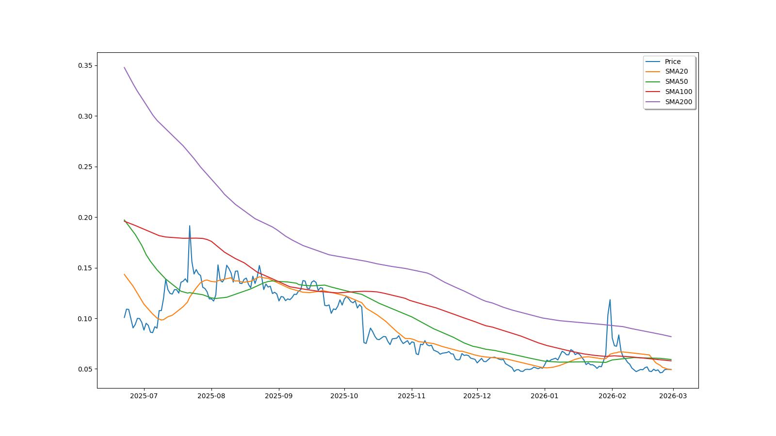 Synapse Simple Moving Averages