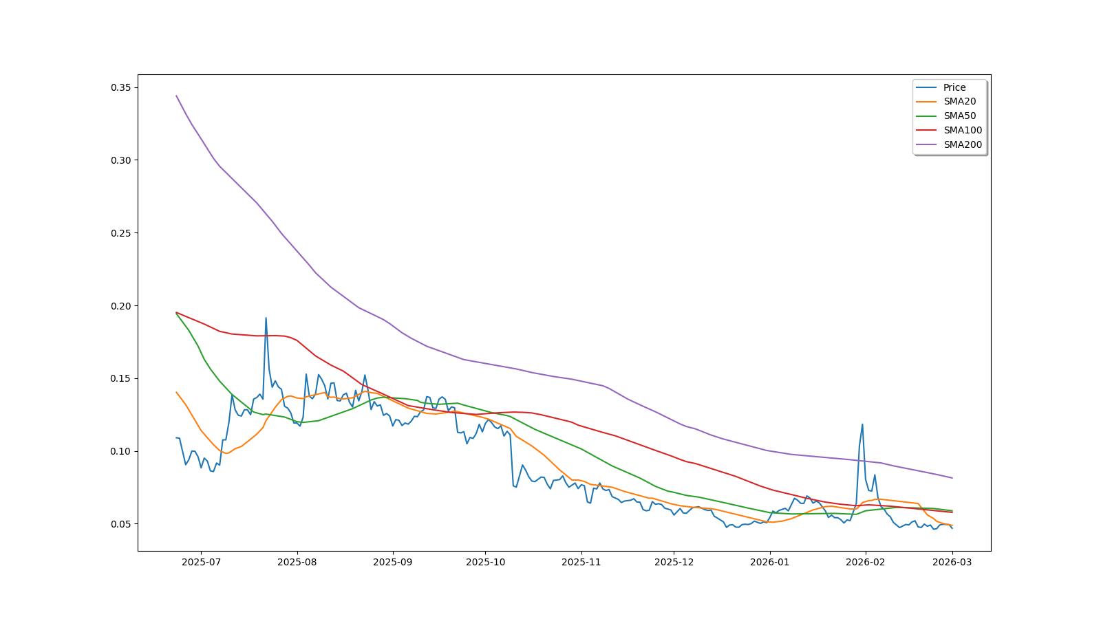 Synapse Simple Moving Averages