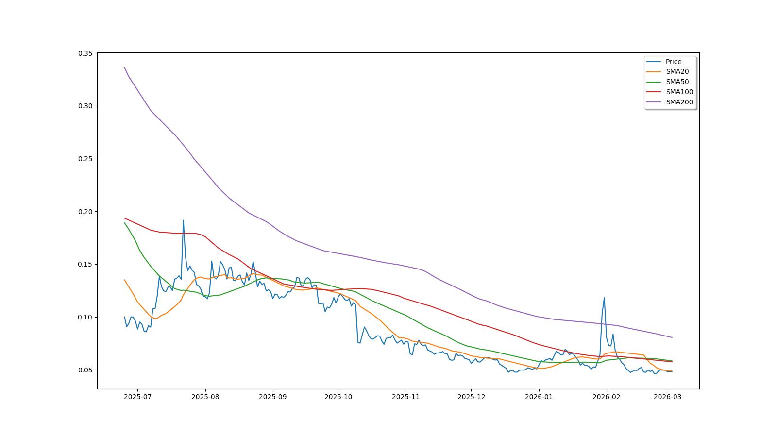 Synapse Simple Moving Averages