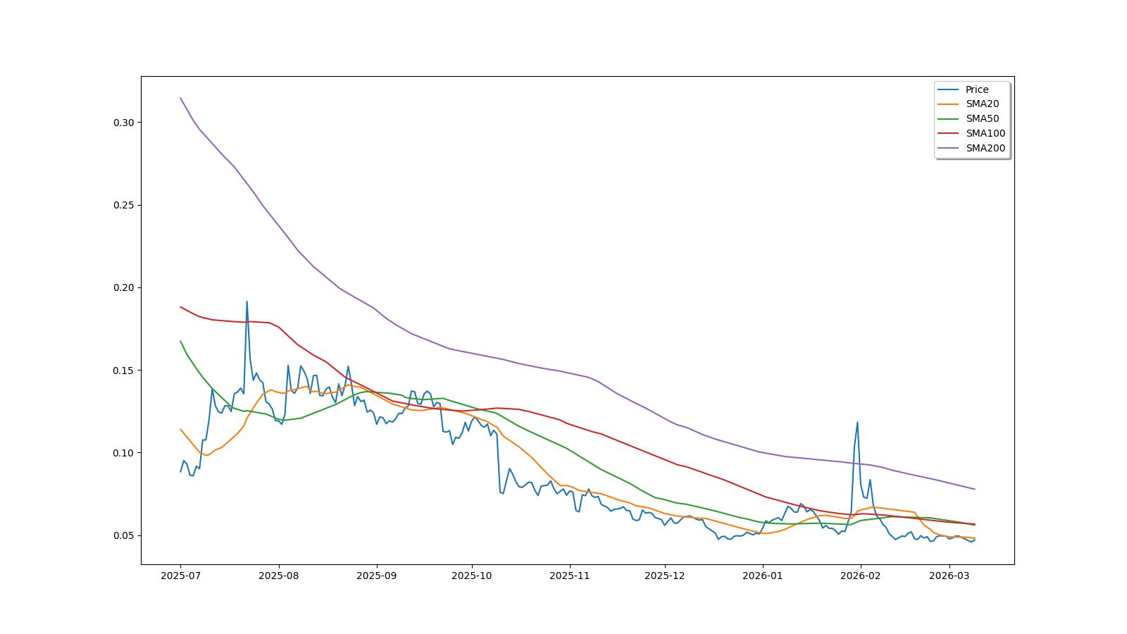 Synapse Simple Moving Averages