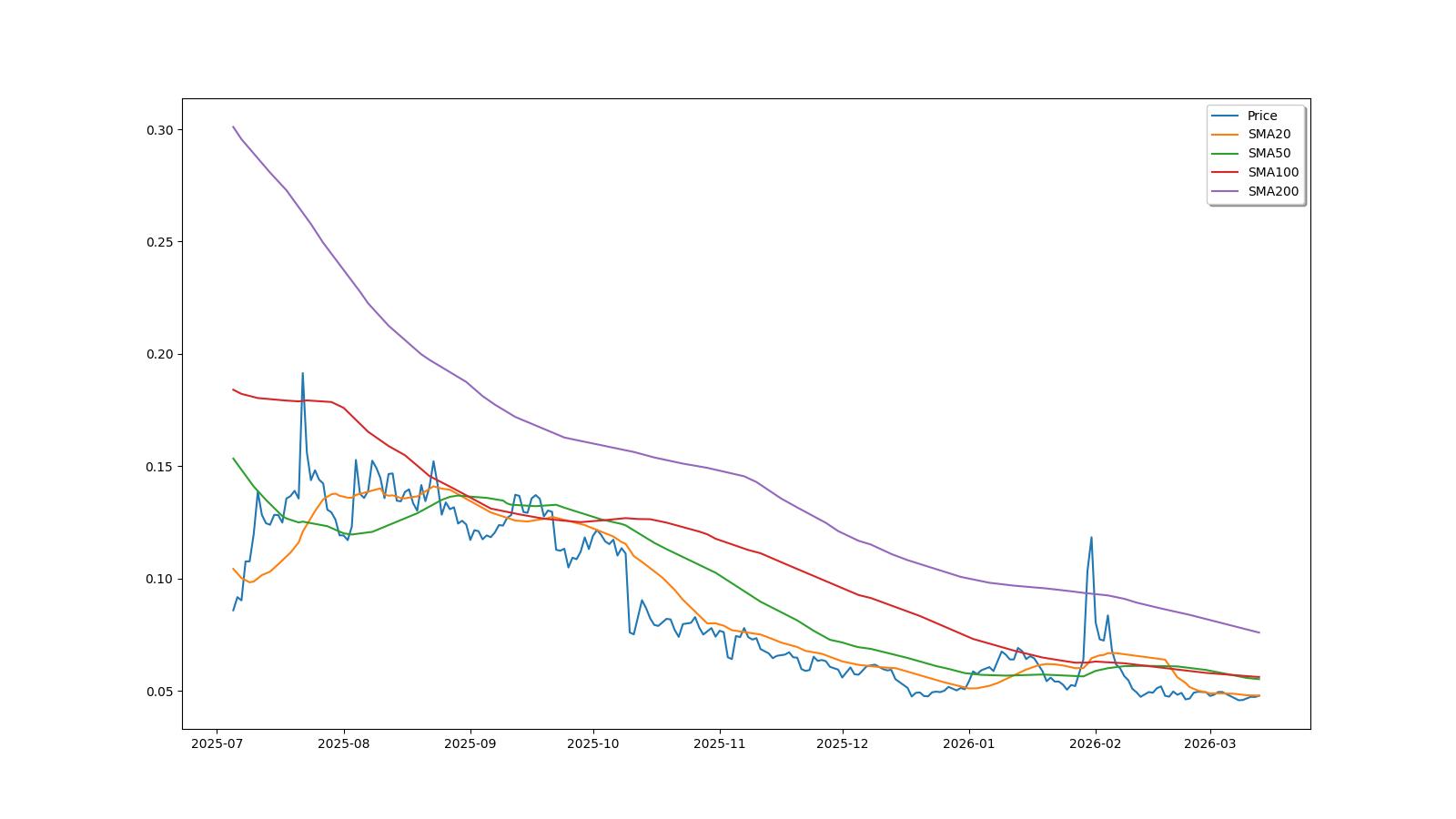 Synapse Simple Moving Averages