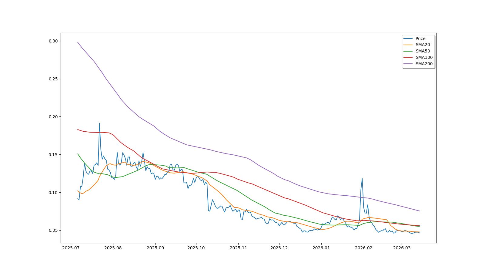 Synapse Simple Moving Averages