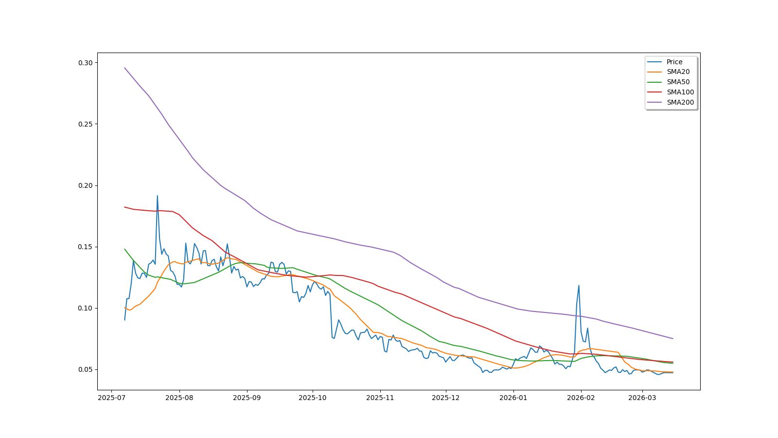 Synapse Simple Moving Averages
