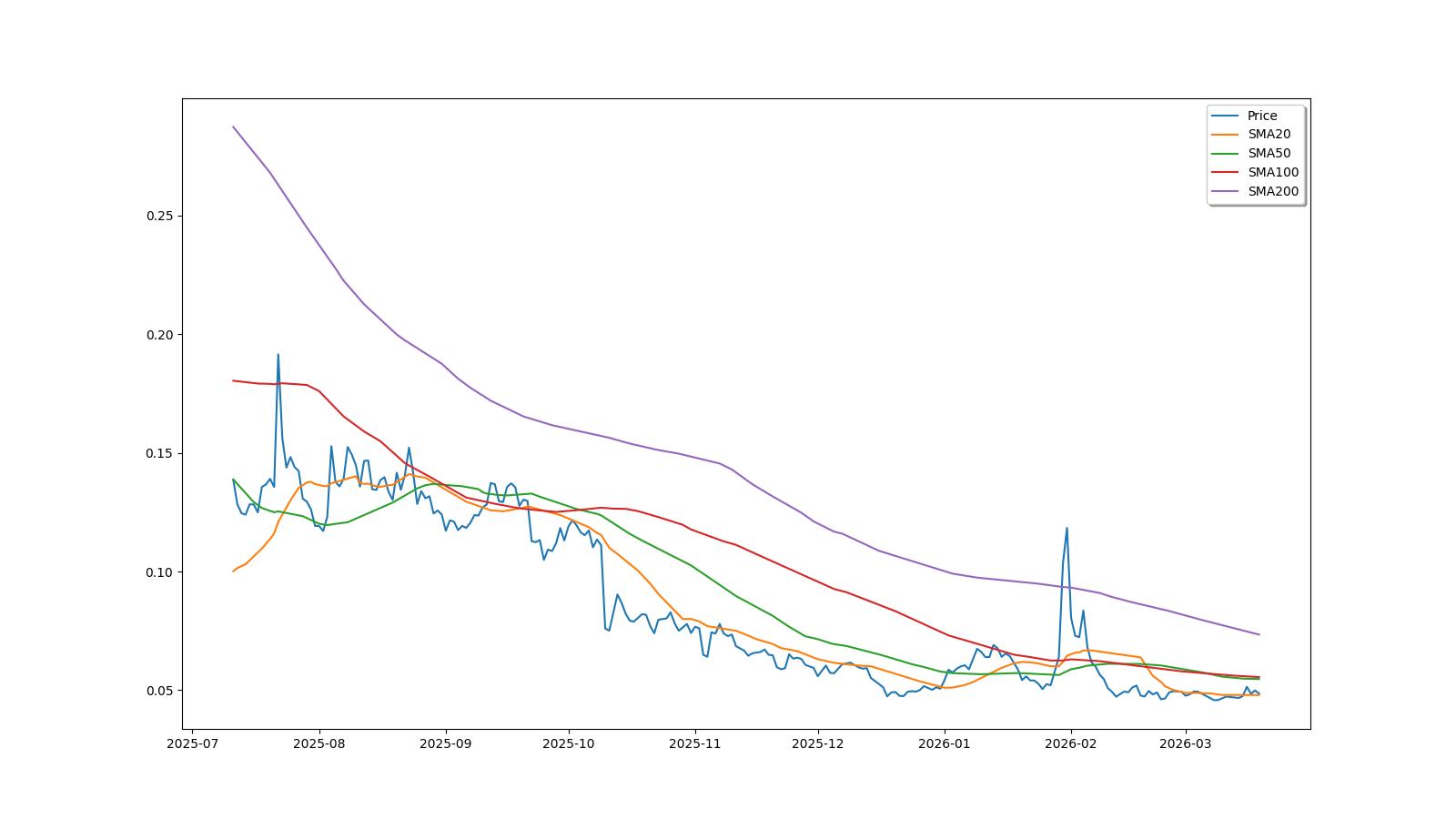 Synapse Simple Moving Averages