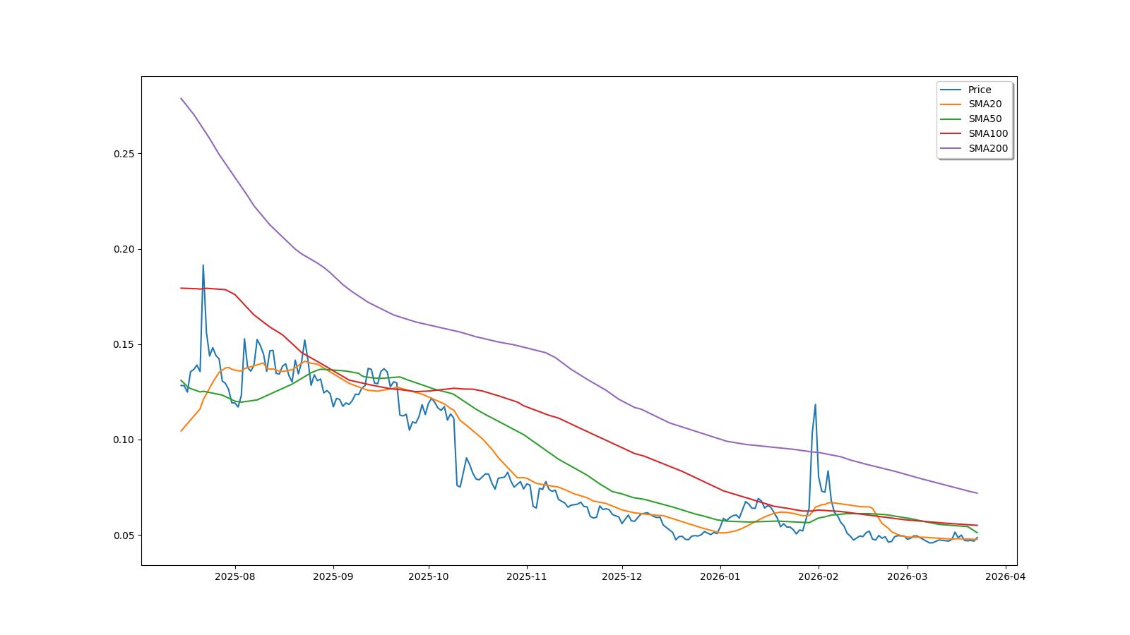 Synapse Simple Moving Averages