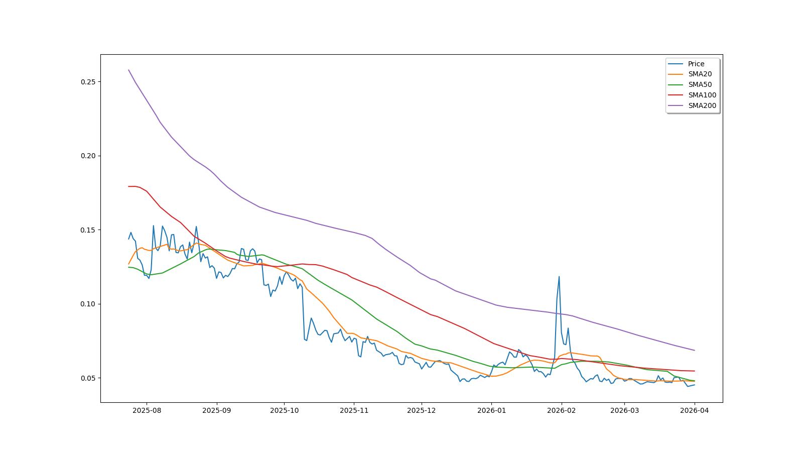 시냅스 Simple Moving Averages