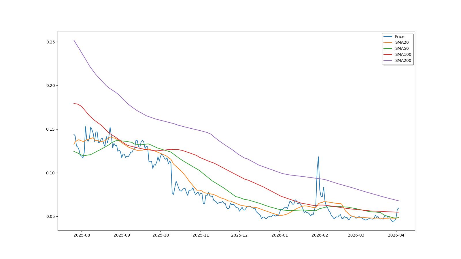 Synapse Simple Moving Averages