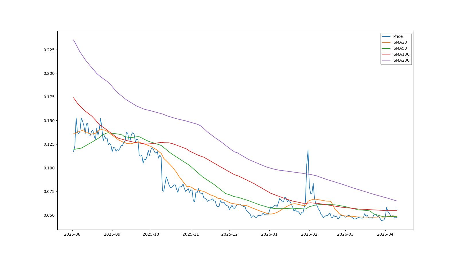 Synapse Simple Moving Averages