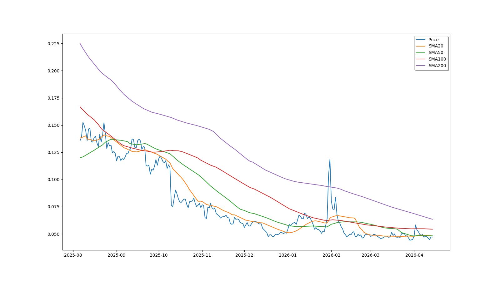 Synapse Simple Moving Averages