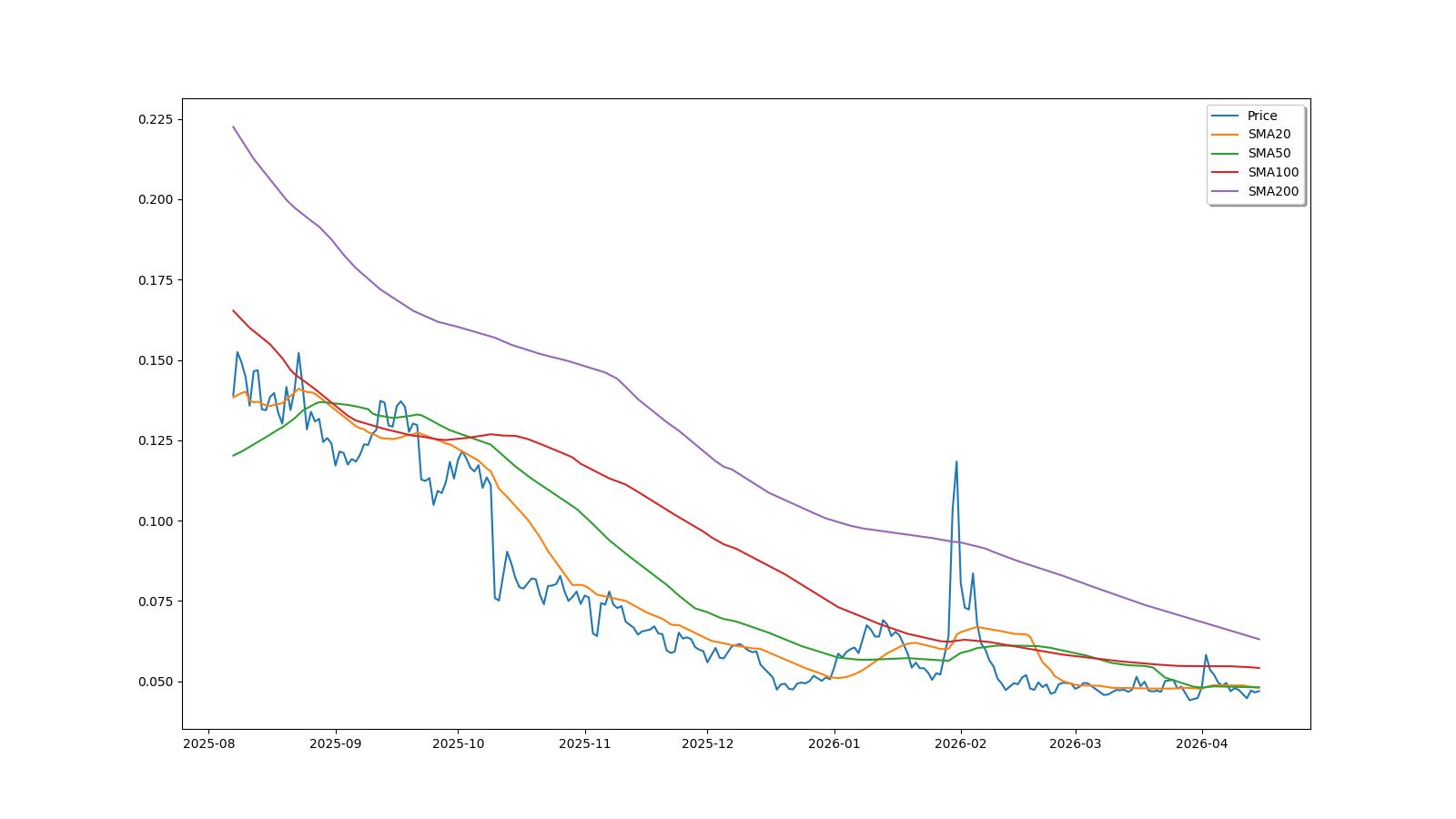 시냅스 Simple Moving Averages