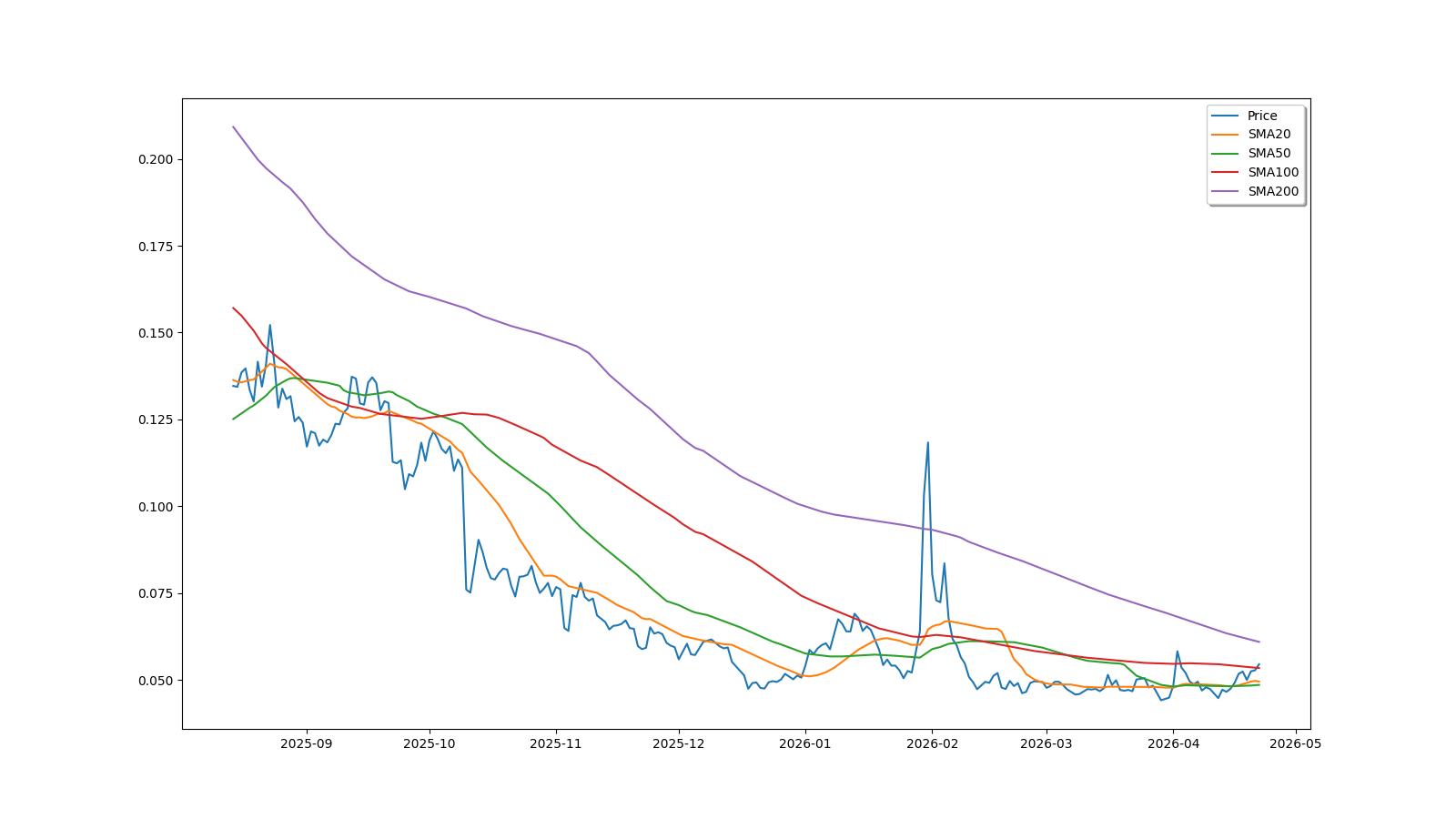 Synapse Simple Moving Averages