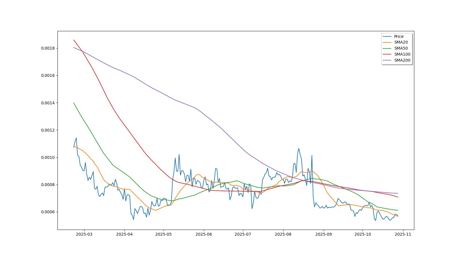 Sync Network Simple Moving Averages