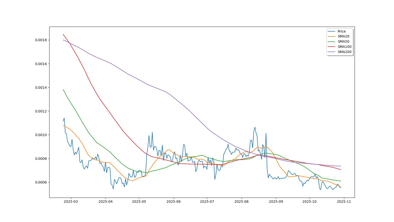 Sync Network Simple Moving Averages