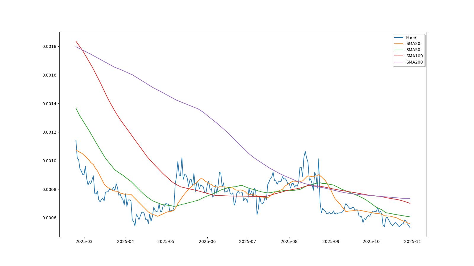 Sync Network Simple Moving Averages