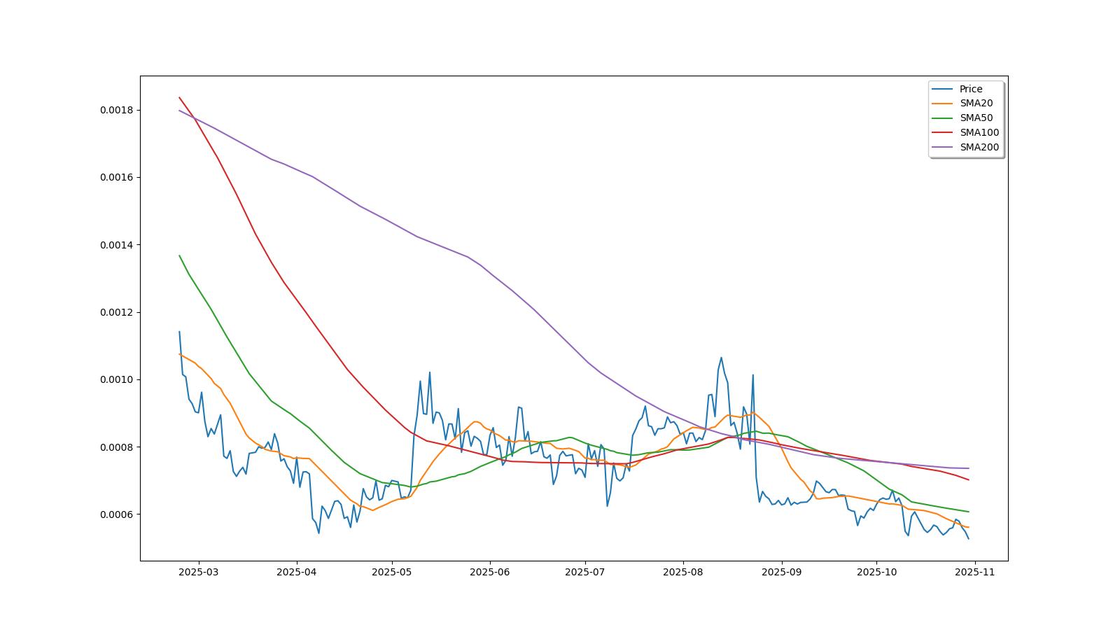 Sync Network Simple Moving Averages