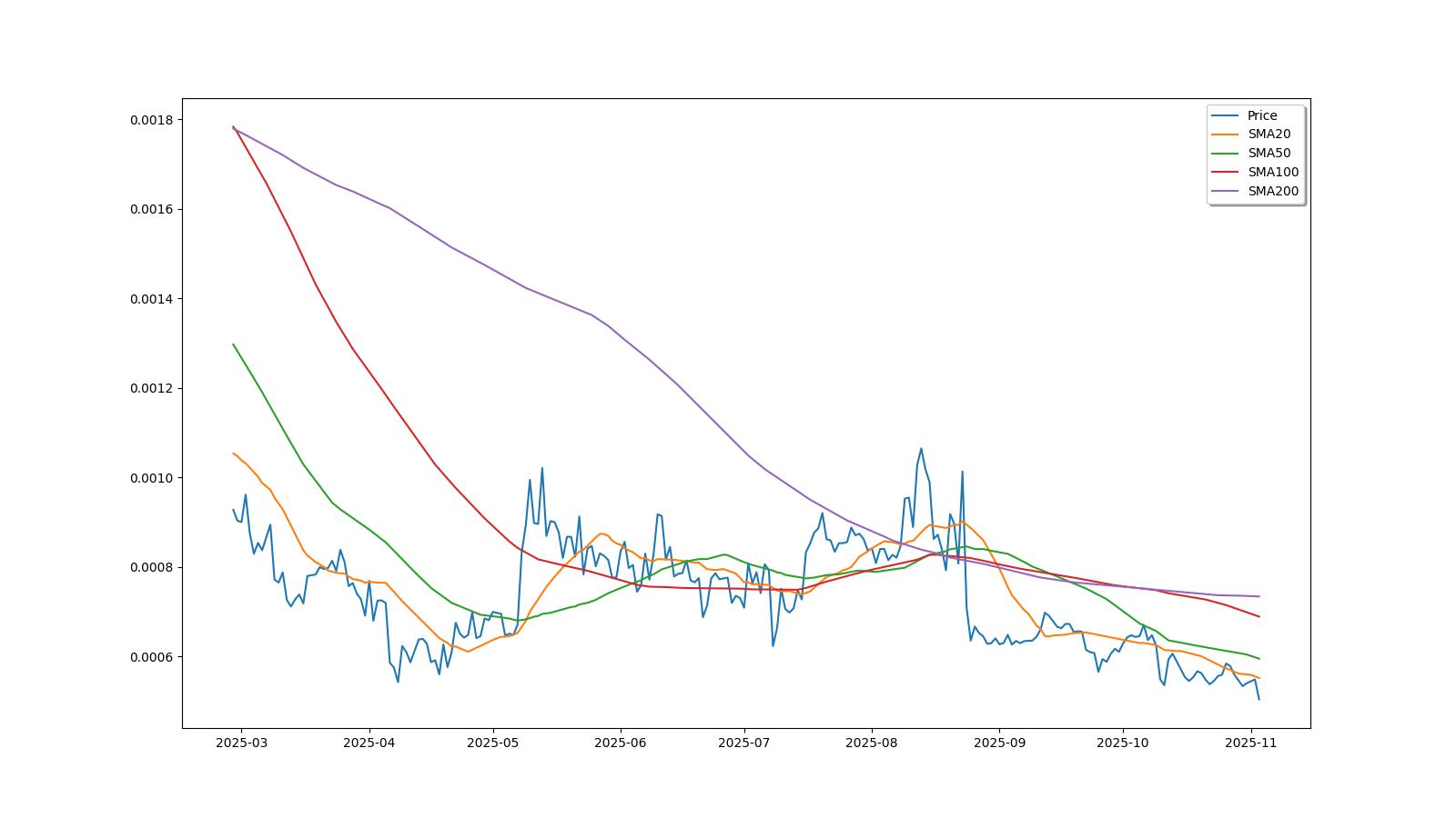 Sync Network Simple Moving Averages