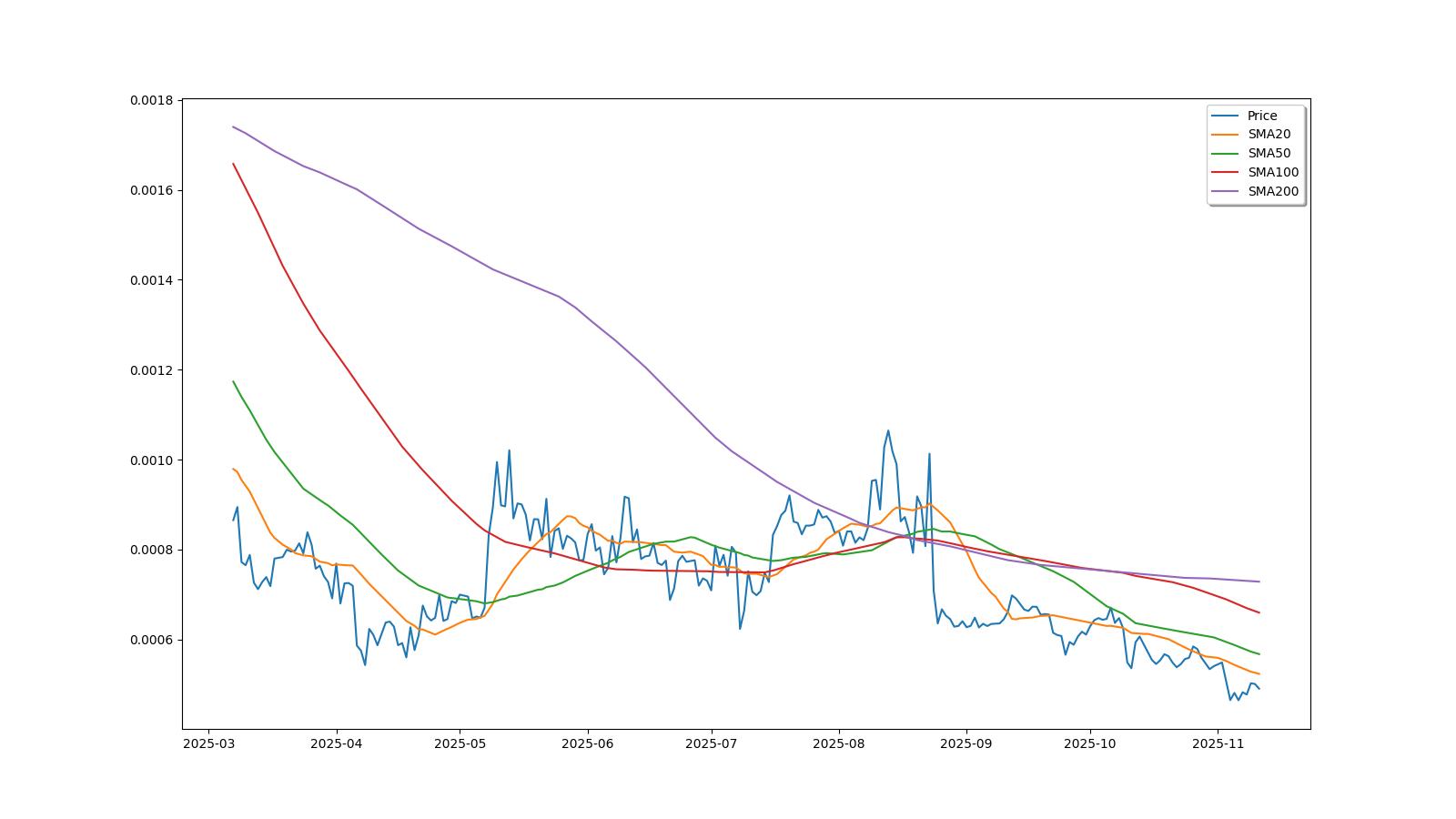 Sync Network Simple Moving Averages