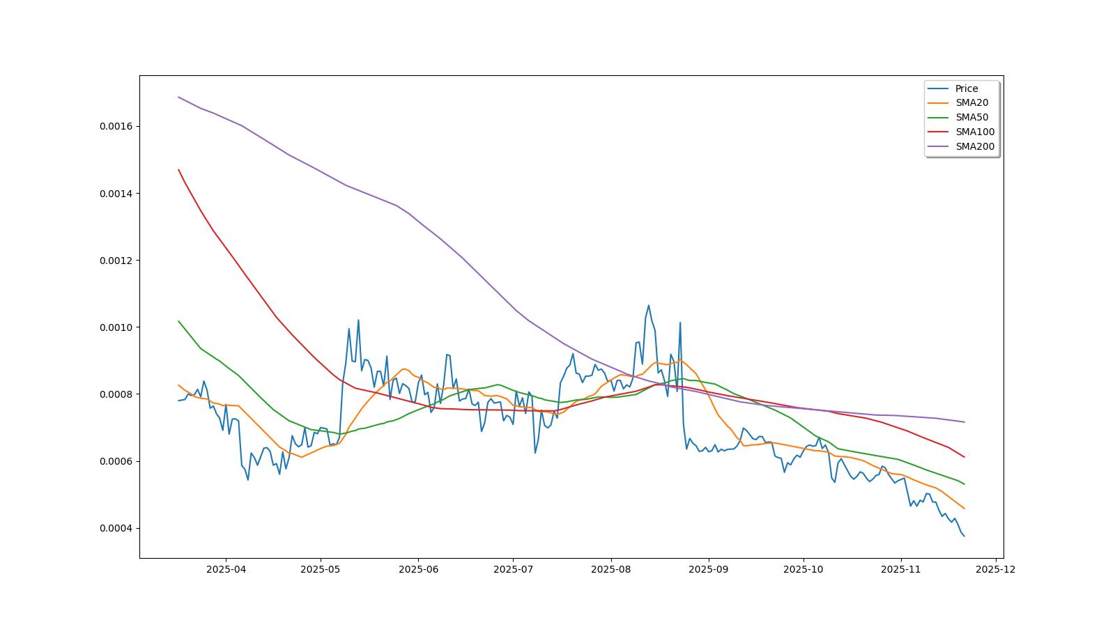 Sync Network Simple Moving Averages