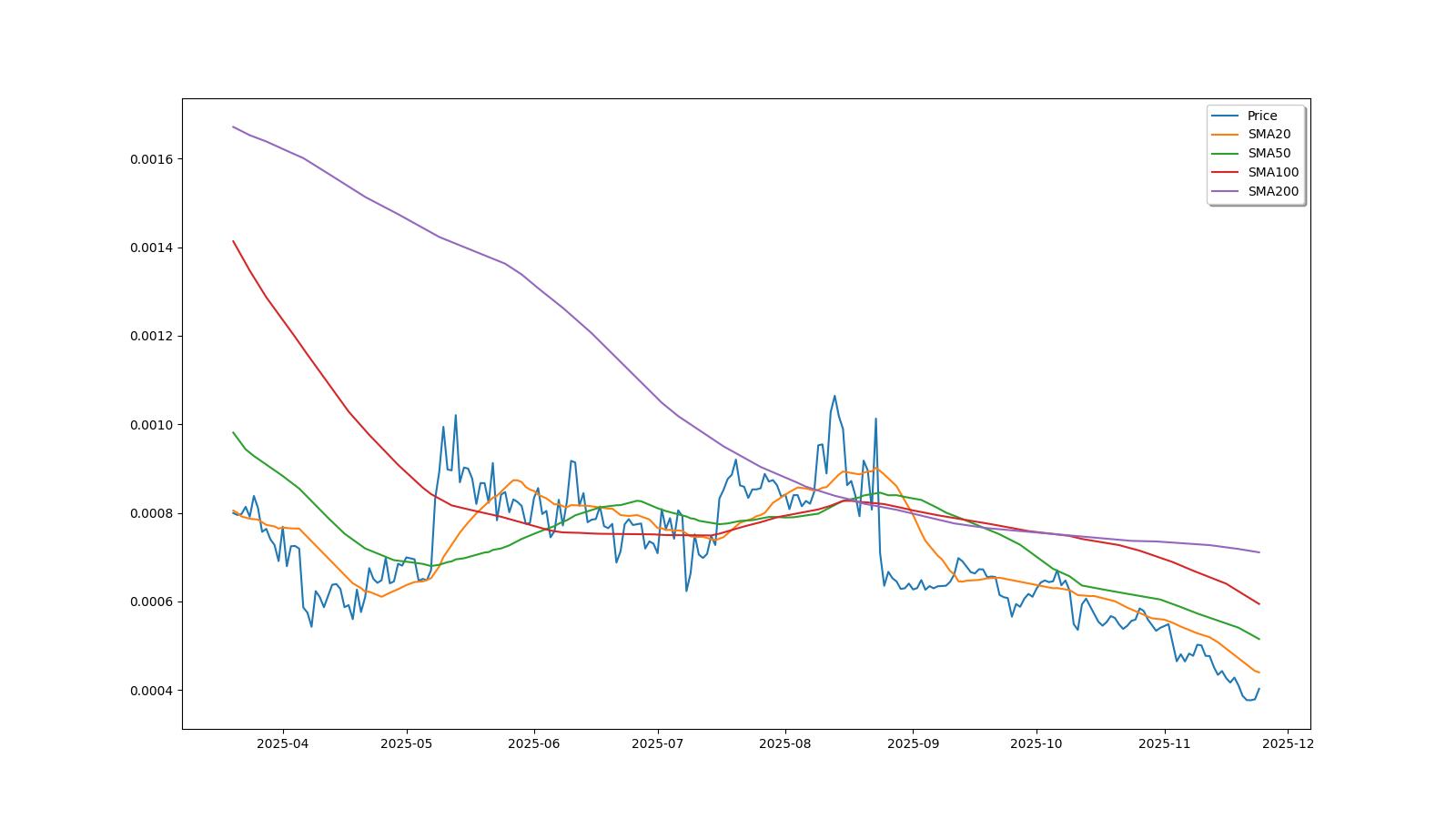 Sync Network Simple Moving Averages