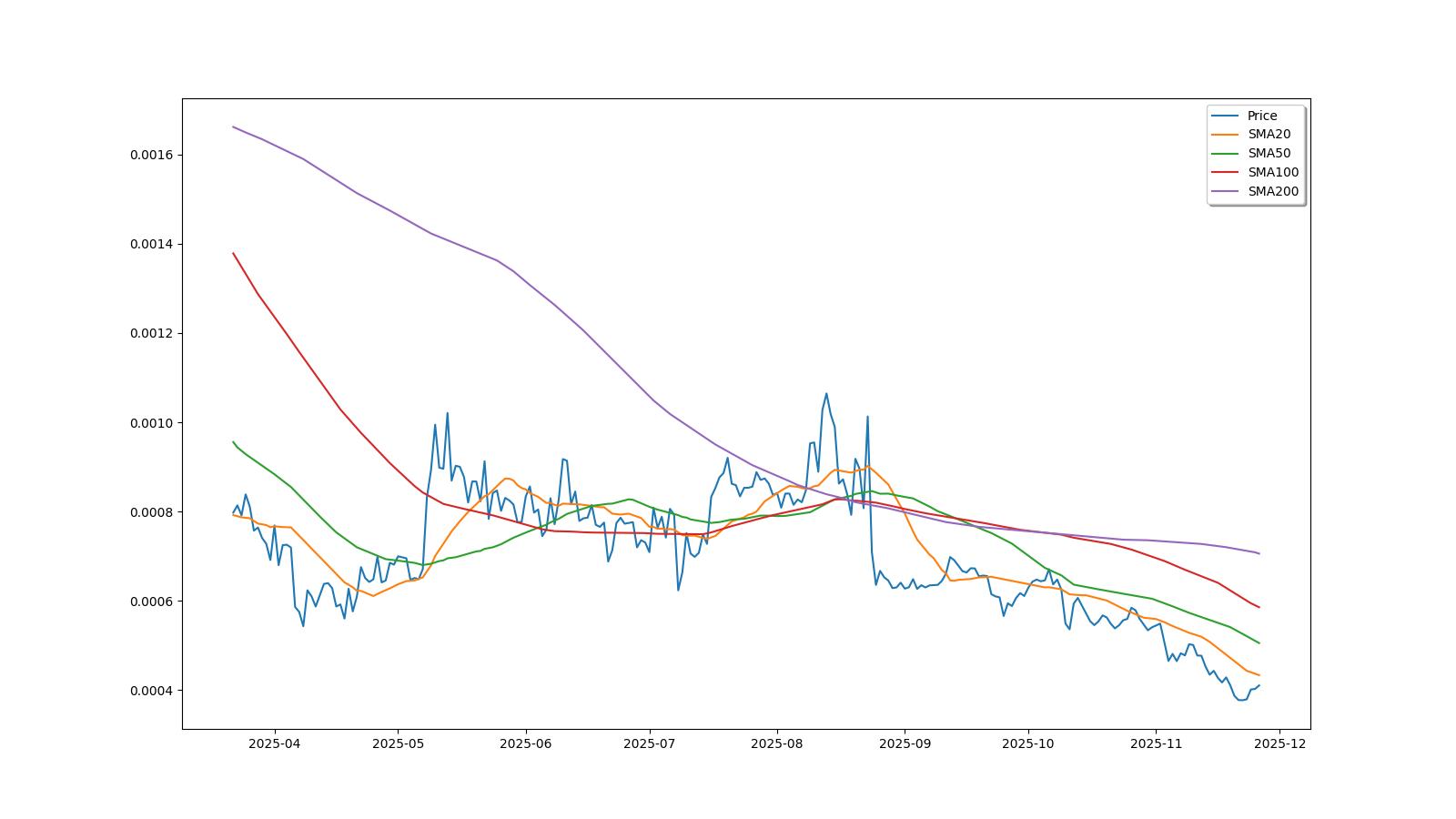 Sync Network Simple Moving Averages