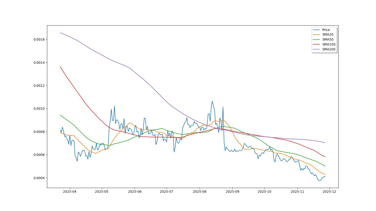 Sync Network Simple Moving Averages