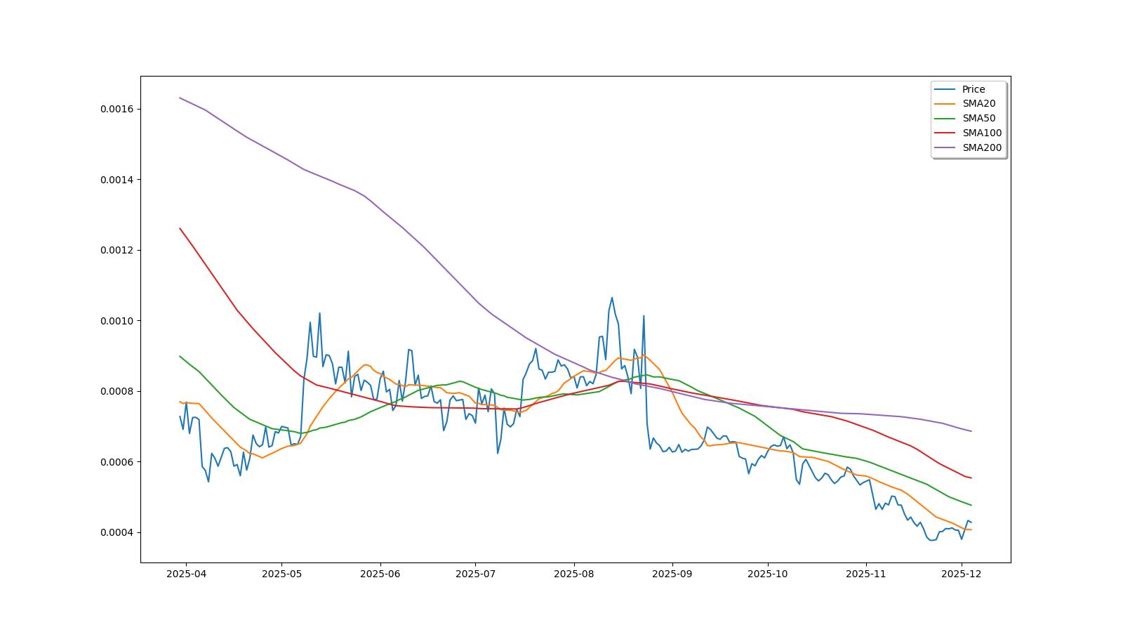 Sync Network Simple Moving Averages