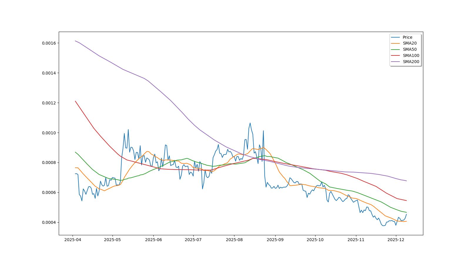 Sync Network Simple Moving Averages