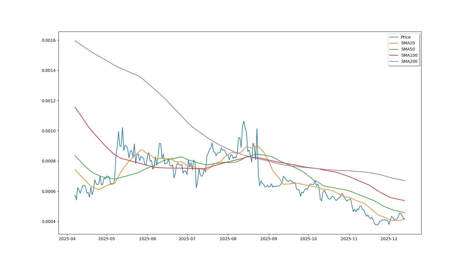 Sync Network Simple Moving Averages