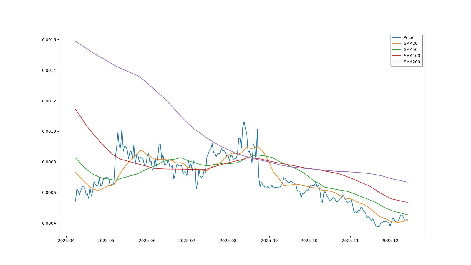 Sync Network Simple Moving Averages