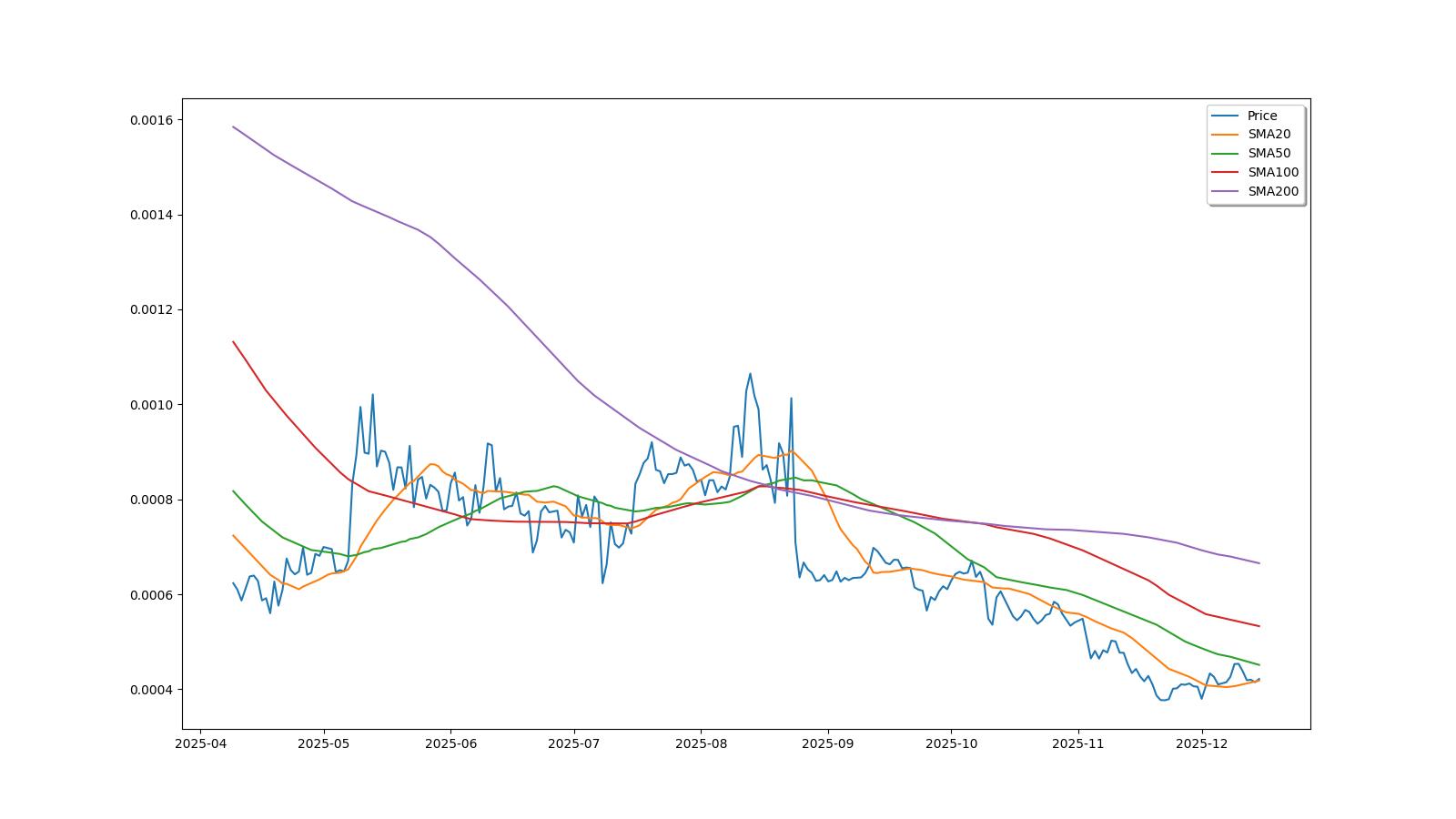 Sync Network Simple Moving Averages