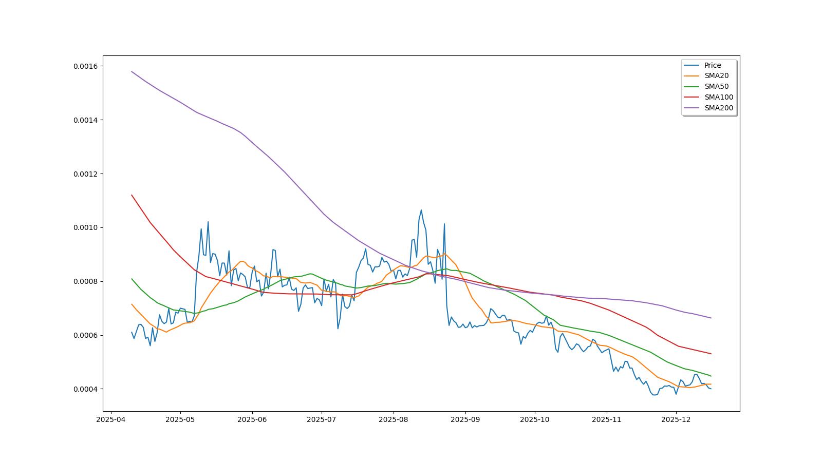 Sync Network Simple Moving Averages