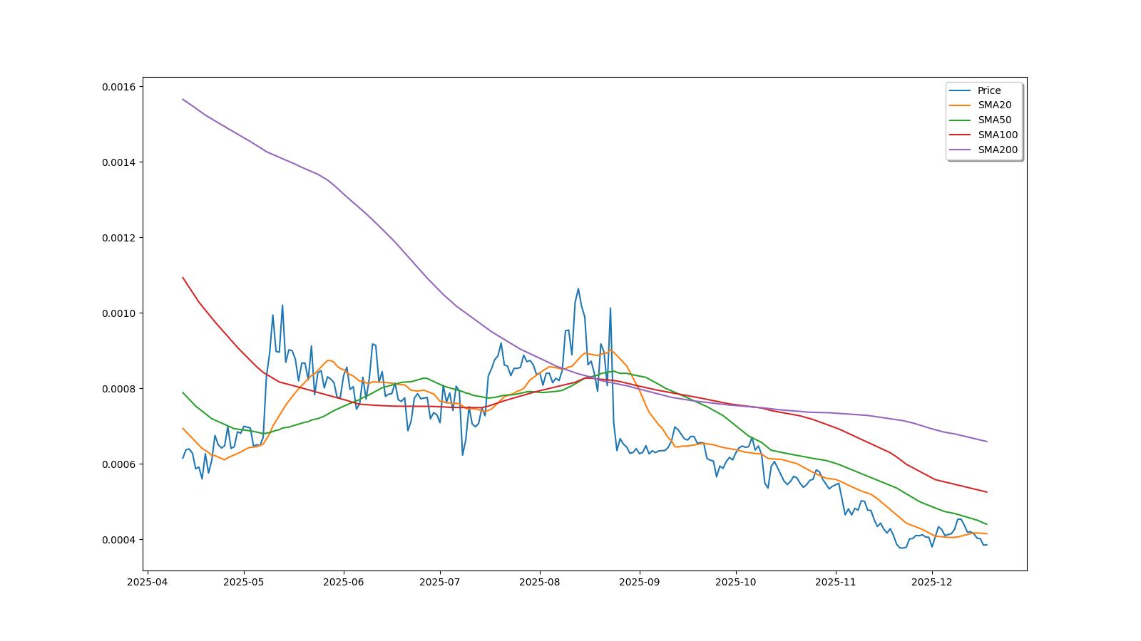 Sync Network Simple Moving Averages